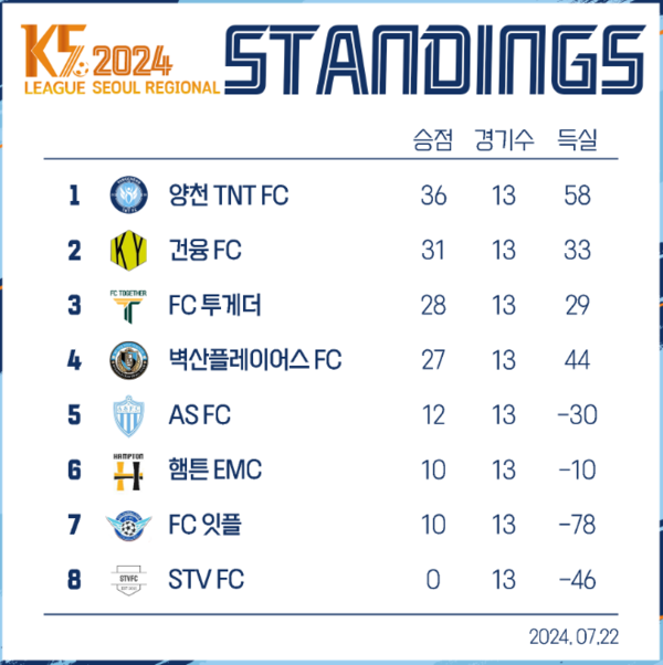 양천 TNT FC, 5부리그 서울권역 우승