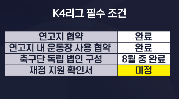 양천TNT FC, 험난한 4부리그 도전